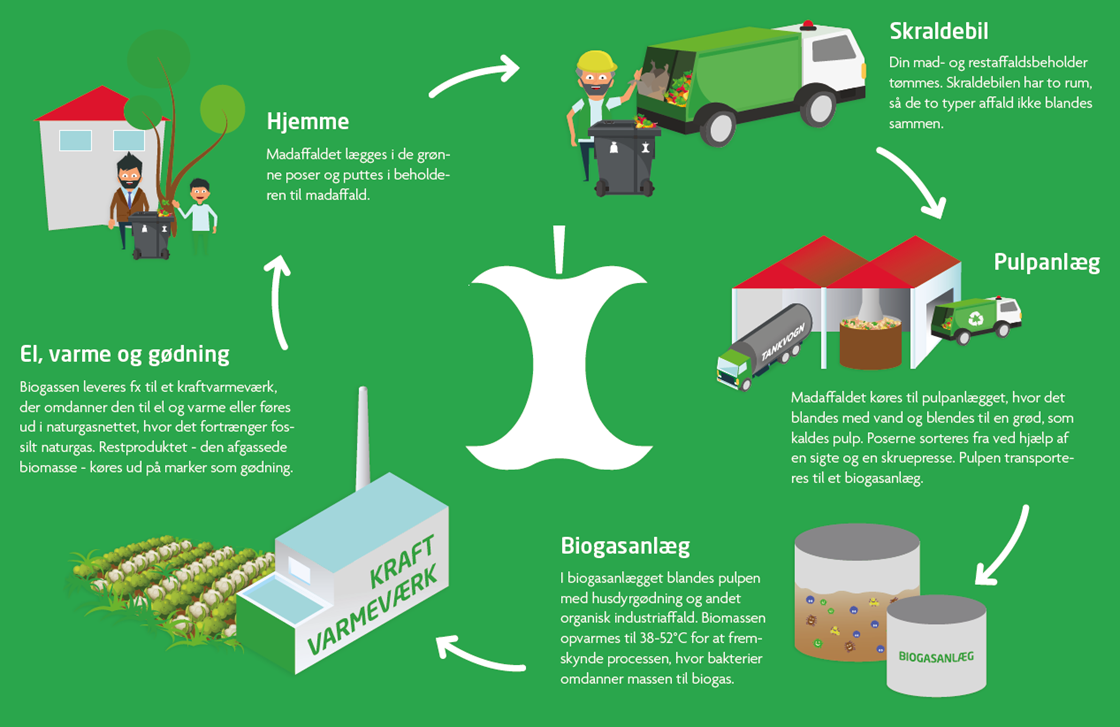 Hvad sker der med affaldet? - Odense Renovation